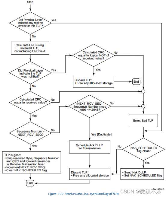 PCIE协议-3-数据链路层规范-数据完整性机制_pcie lcrc-CSDN博客