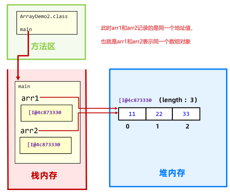 Java数组_java 静态数组初始化-CSDN博客