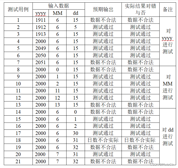 黑盒测试（一）边界值分析法_黑盒测试三角形-CSDN博客