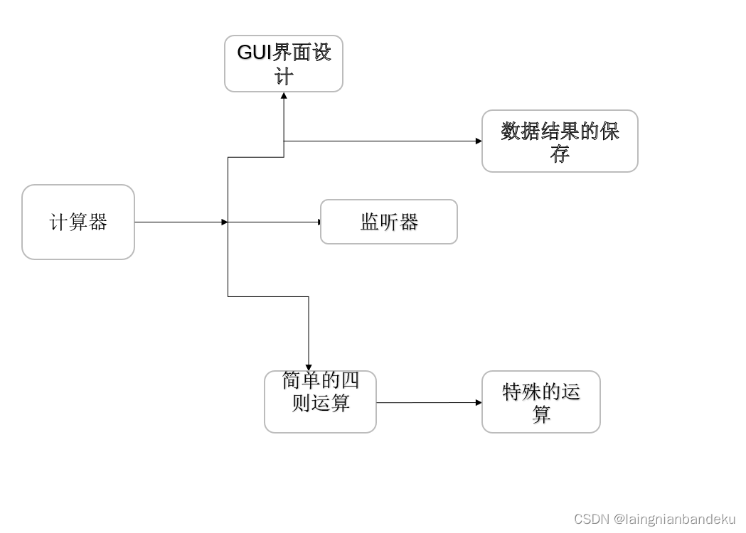 Java课程设计：计算器的模拟程序高级科技计算器模拟程序 Csdn博客
