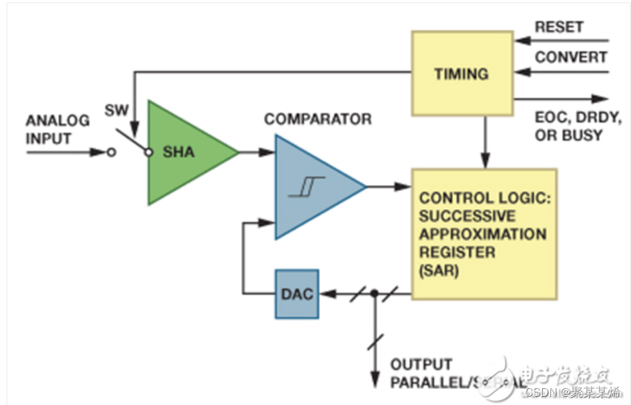 ADC基本原理与STM32F030ADC应用_stm32f030 adc-CSDN博客
