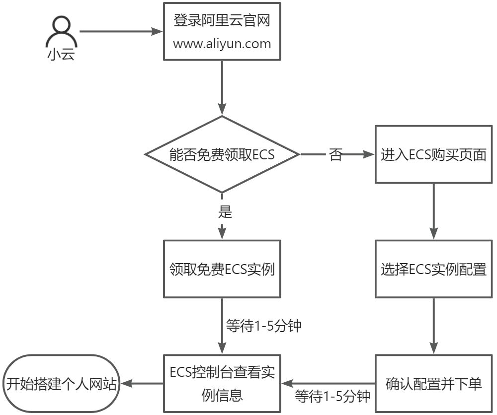 ESC入门（二）_ecs在非常用地登录-CSDN博客