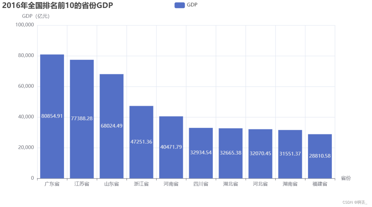 数据可视化——pyecharts库绘图_pyecharts绘图-CSDN博客