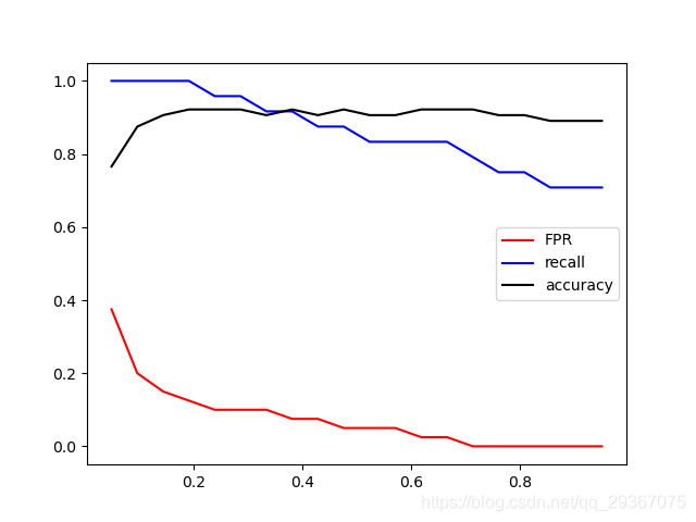 《scikit-learn》SVM（三）ROC曲线_svm roc曲线-CSDN博客