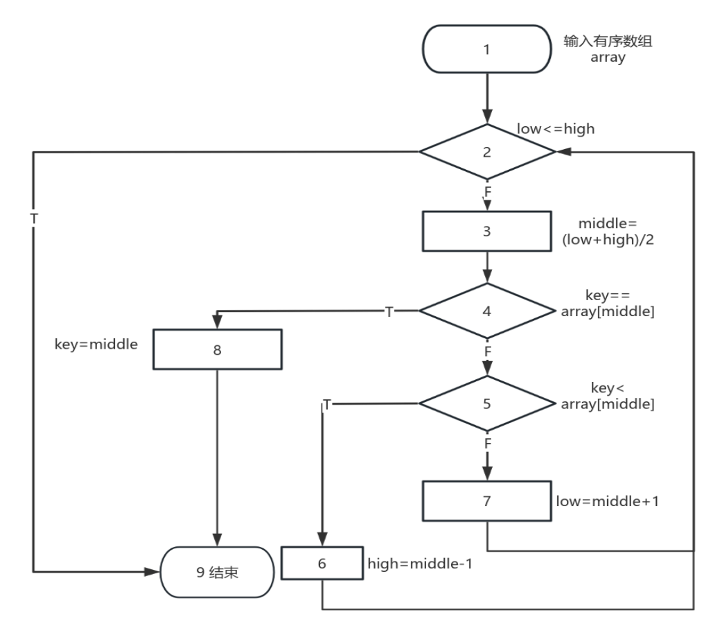 程序int binsearch(int array[],int length,int key)实现折半查找的功能。数组array元素按升序排列，length为数组array的长度，key为要 ...