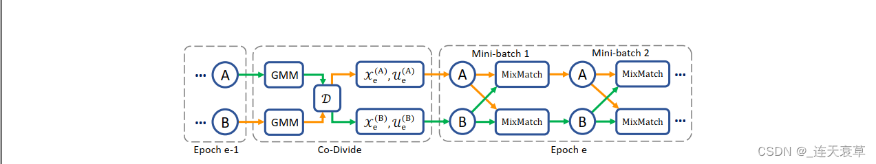 DivideMix方法剖析—论文解读：DivideMix: Learning with Noisy Labels as Semi-supervised Learning-CSDN博客