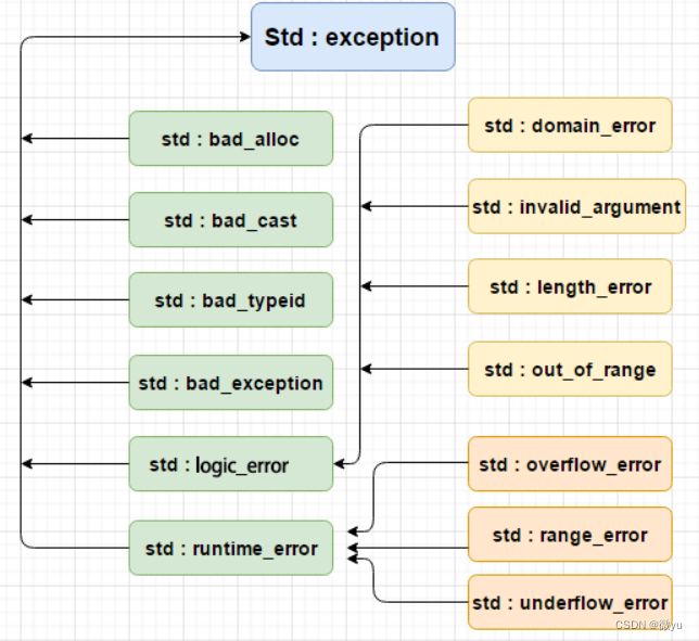 C++异常处理：方法、规则与优缺点分析-CSDN博客