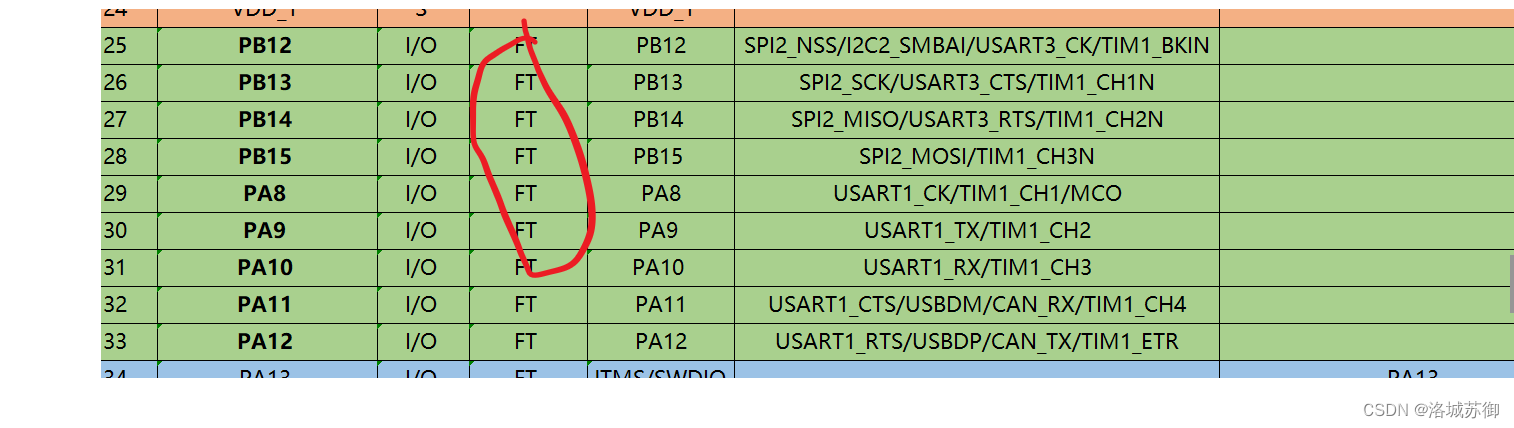 GPIO详细介绍：(8种模式均有讲解)_gpio od-CSDN博客