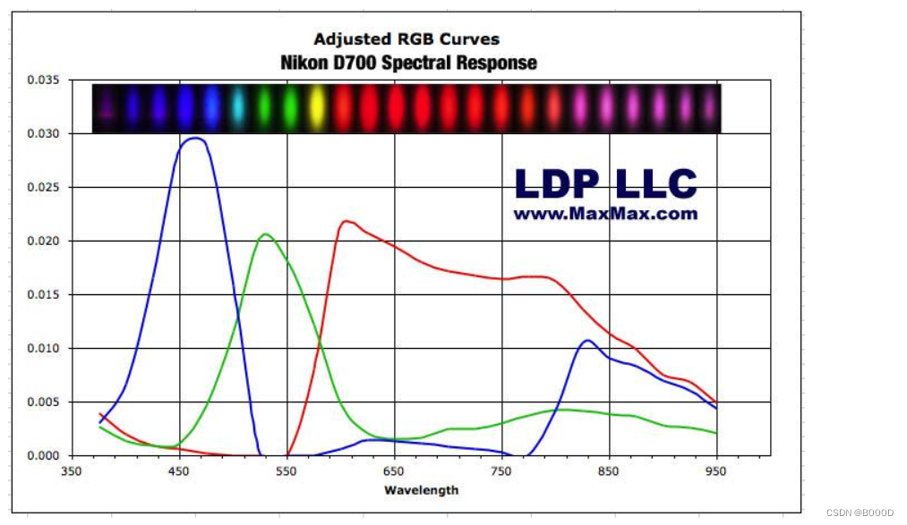 高光谱_多光谱_全色数据集以及光谱响应函数_harvard高光谱数据集-CSDN博客