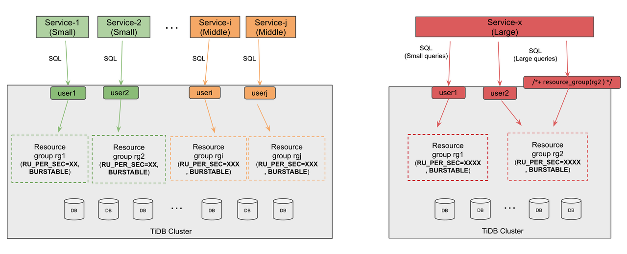 数据库｜TiDB v7.1.0 资源管控功能是如何降低运维难度和成本_resource control tidb的使用方法-CSDN博客