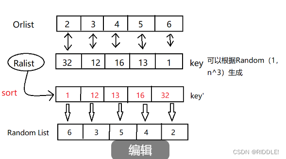 《算法导论》 随机算法 实现随机数组两种方法（java，c）csdn 随机方法 Csdn博客