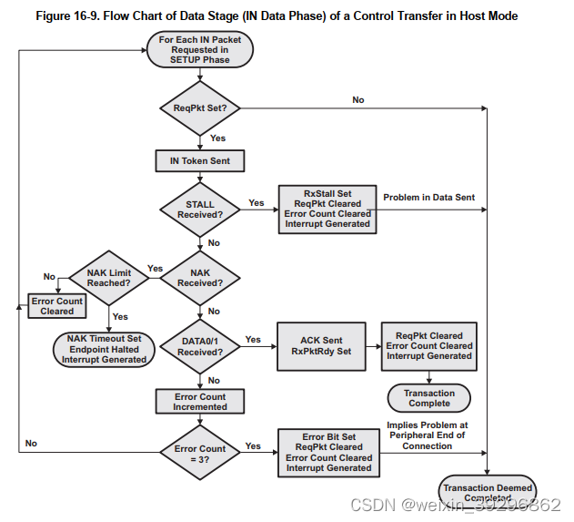 Universal Serial Bus (USB)_usb drvvbus-CSDN博客