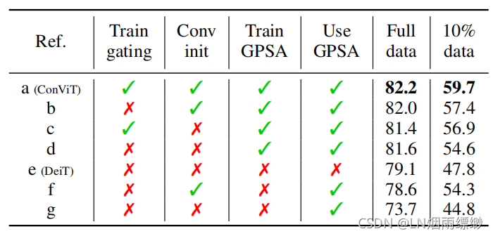 最容易理解的ConViT: Improving Vision Transformerswith Soft Convolutional ...