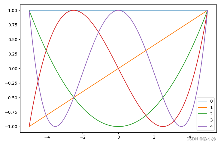Python处理第一类切比雪夫多项式_在python中,提供了chebyshev类类-CSDN博客