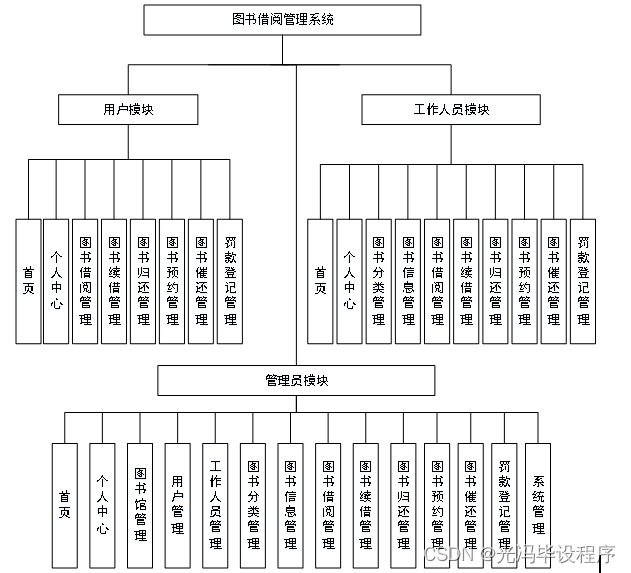 java/php/net/python基于web的图书借阅管理系统【2024年毕设】-CSDN博客