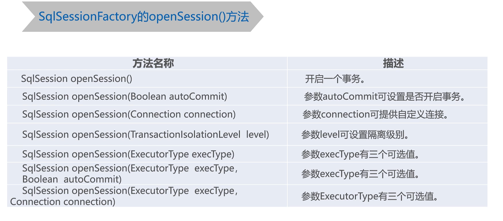 MyBatis核心技术解析：SqlSessionFactory、配置文件与映射-CSDN博客