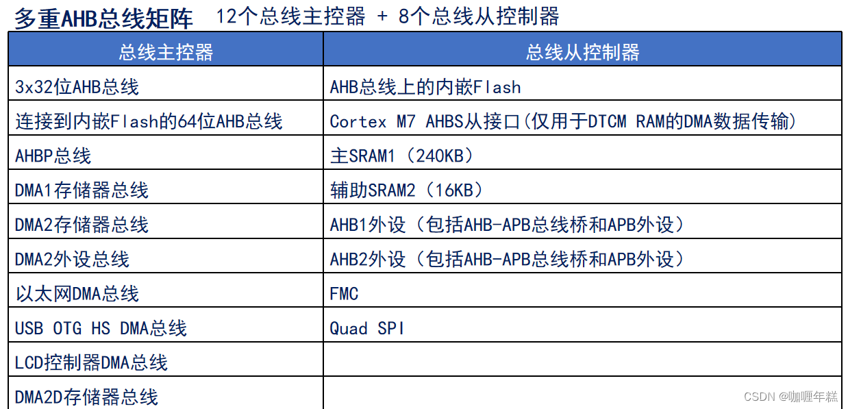 【正点原子STM32】STM32基础知识（F1F4F7H7 STM32系统框架、寻址范围、存储器映射的存储器功能划分、寄存器映射）_stm32寄存器-CSDN博客