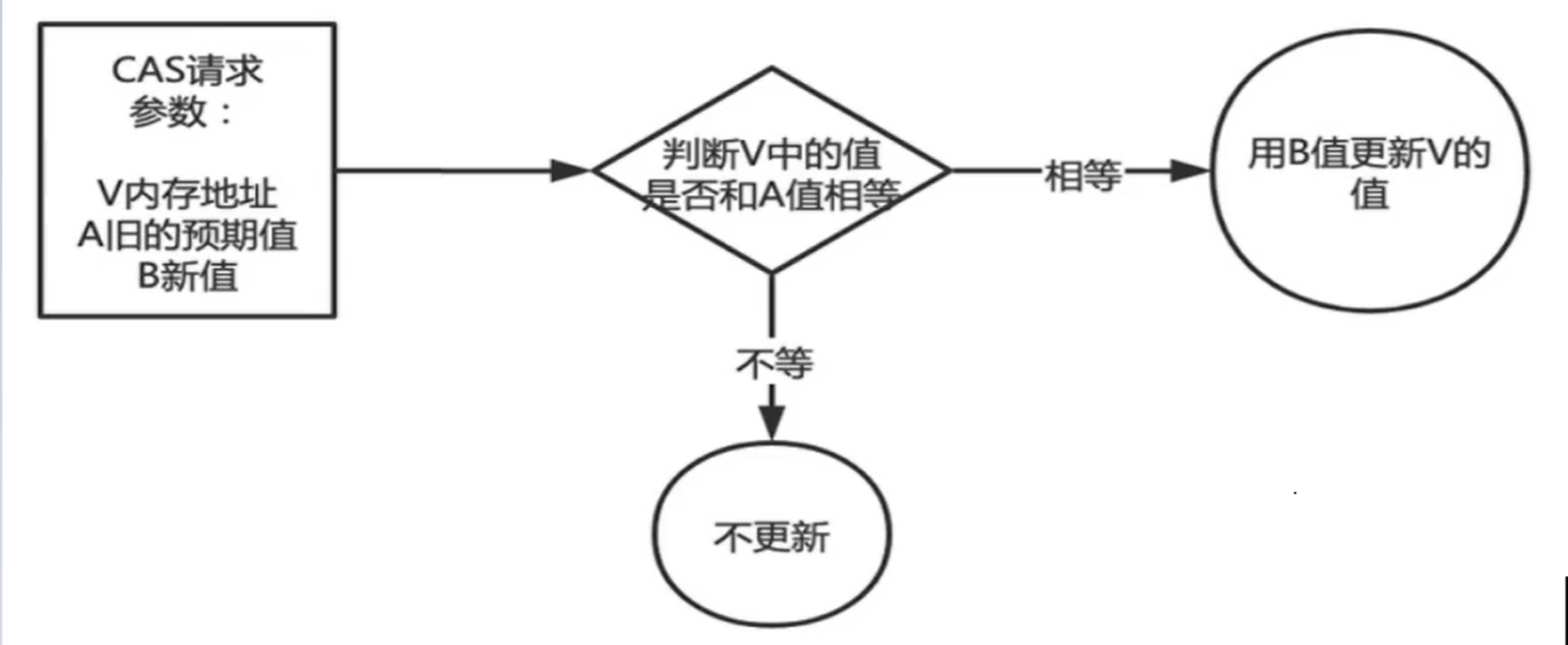 JUC04-- CAS自旋 、CAS自旋锁、ABA问题及解决办法、18大原子类_java 是怎么解决 cas 自旋问题的-CSDN博客
