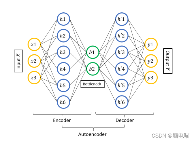 （论文加源码）基于自动编码器和lstm的脑电情感识别（数据集为deap）提取了功率谱密度，并进行了无编码和svm的对比实验。convlstm Autoencoder模型 Csdn博客