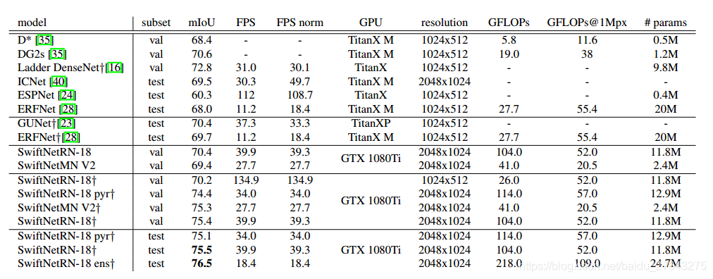 【语义分割】swiftnet--In Defense of Pre-trained ImageNet Architectures for Real-time Semantic ...