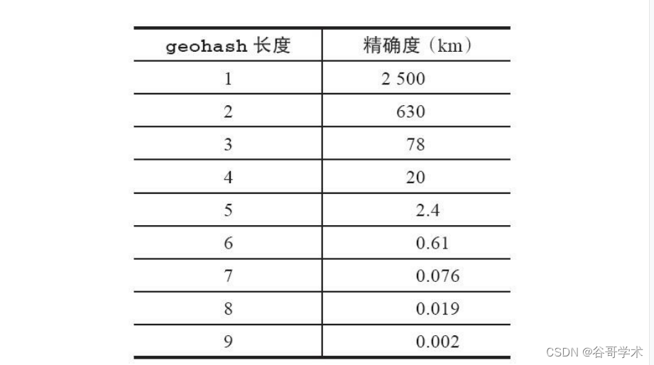 Redis入门完整教程：GEO_redis geo-CSDN博客