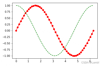 数据分析三剑客之Matplotlib_[ ]-CSDN博客