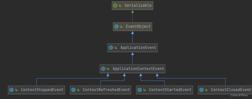 Spring 学习之扩展点总结之内置事件（四）_contextrefreshedevent-CSDN博客