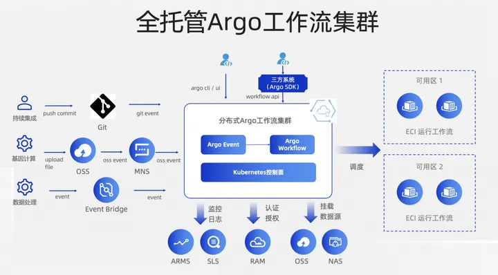 阿里云 ACK One Serverless Argo 助力深势科技构建高效任务平台_深势科技分时调度-CSDN博客