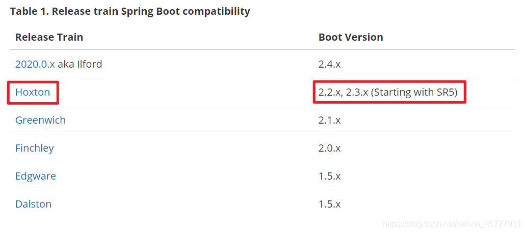 SpringBoot整合SpringCloud pom依赖错误问题_hoxton.sr10包不完整-CSDN博客