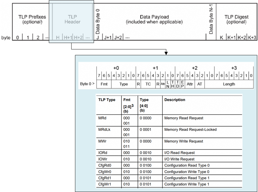 图文详解PCI/PCIe协议-CSDN博客