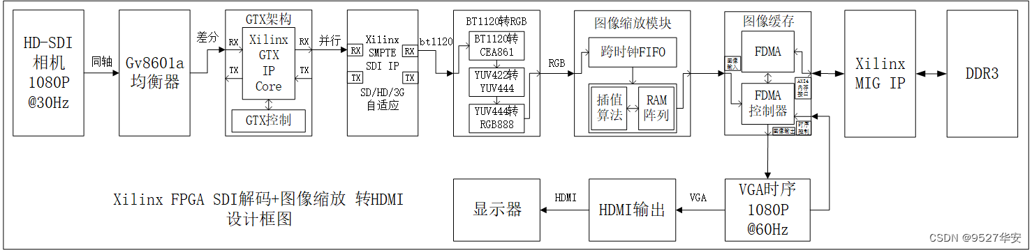 好物分享：FPGA实现SDI视频编解码的方案设计汇总_sdi fpga-CSDN博客