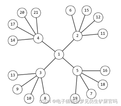 Codeforces Round 883 (Div. 3) - E2. Rudolf and Snowflakes (hard version)-CSDN博客