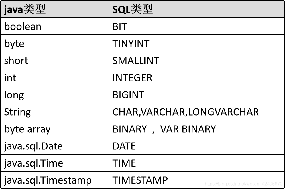 Jdbc 笔记（二）statement、preparedstatement预编译与原生增删查改、通用增删查改jdbc预编译和编译的区别 Csdn博客