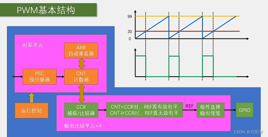 【STM32学习】PWM脉冲宽度调制学习笔记，（一）基本原理及配置_stm32arr与psc与ccr-CSDN博客