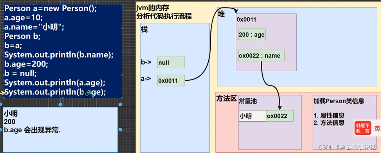 Java学习笔记 对象分配机制java中针对对象地址的分配 Csdn博客
