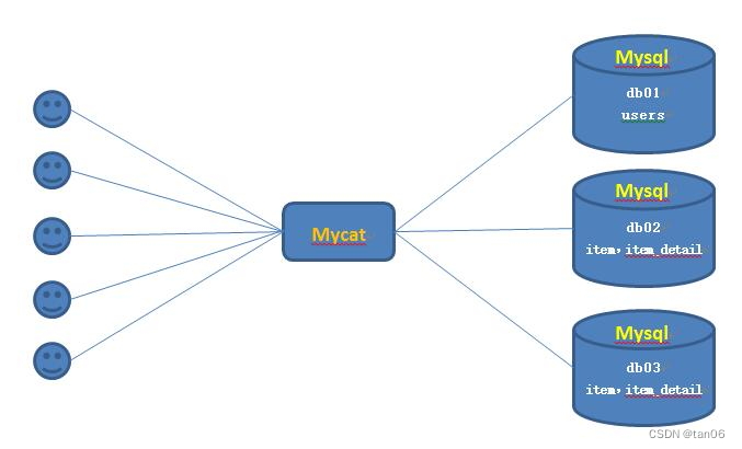 MySQL 高可用：mysql+mycat实现数据库分片（分库分表）_mycat mysql-CSDN博客