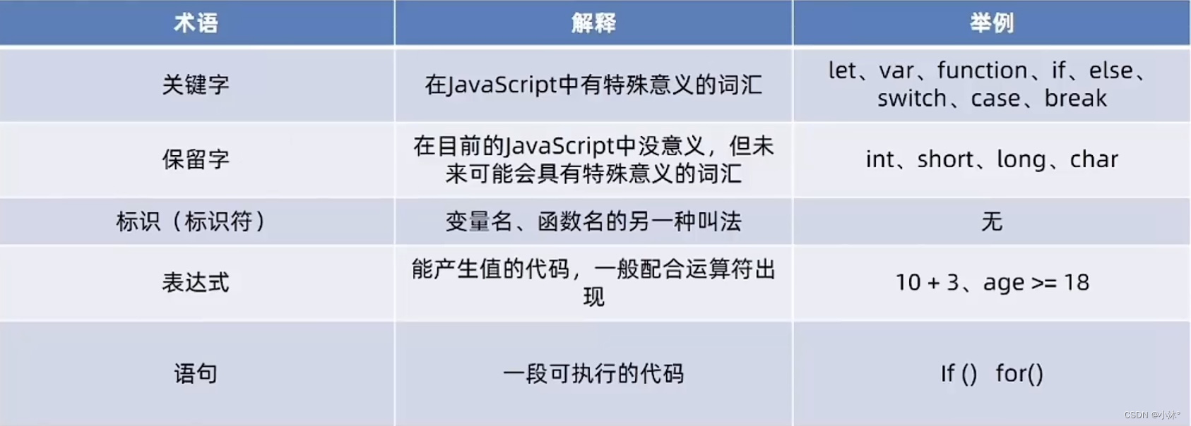 Js 专业术语、简单数据类型和引用数据类型 Csdn博客