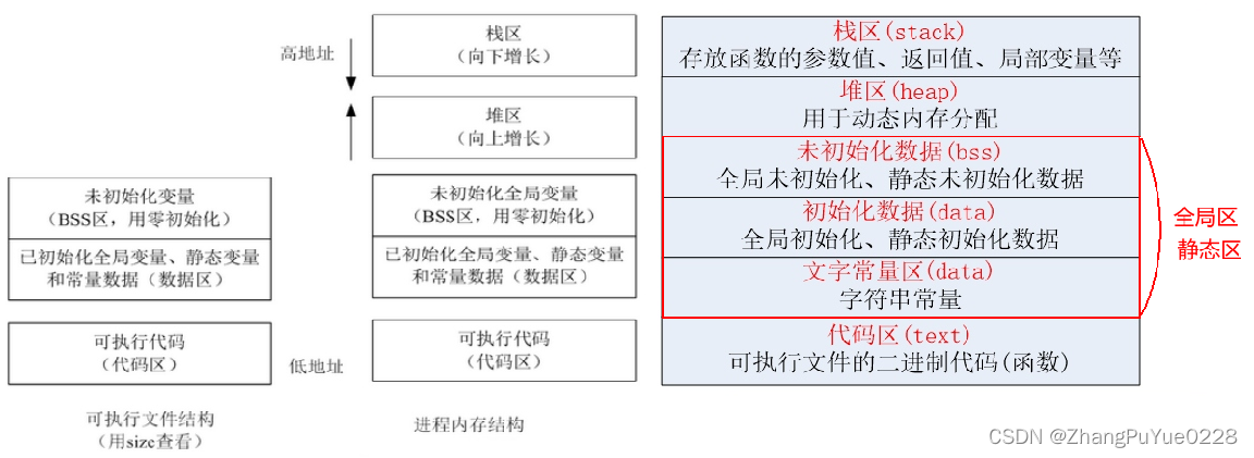 嵌入式培训-Linux系统及C编程高级-DAY15~16-内存管理-CSDN博客