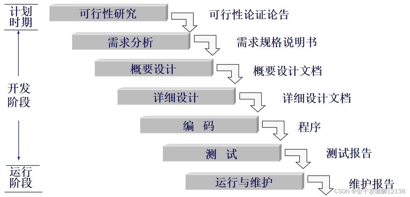 软件工程——软件过程模型(软件开发模型)软件过程模型软件开发模型 Csdn博客