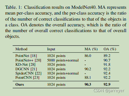 Pointnet等模型评价结果_instance accuracy-CSDN博客