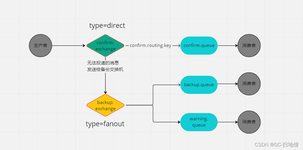 RabbitMQ 发送给延迟交换机的消息调用returnedMessage 方法及returnedMessage() 方法的作用-CSDN博客