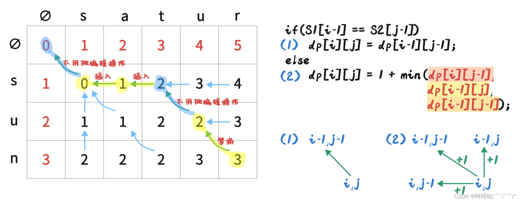 Leetcode 72 编辑距离 动态规划 滚动数组 优化空间 Csdn博客