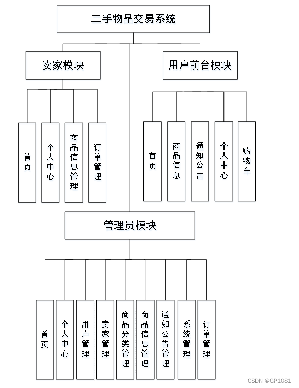 ssm二手物品交易系统gpk51【独家源码】 应对计算机毕业设计困难的解决方案-CSDN博客