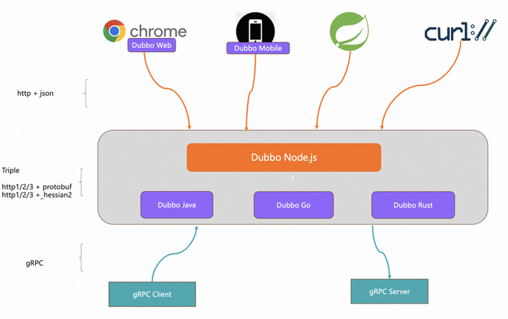 Apache Dubbo 首个 Node.js 3.0-alpha 版本正式发布_dubbo3-node的使用方法-CSDN博客