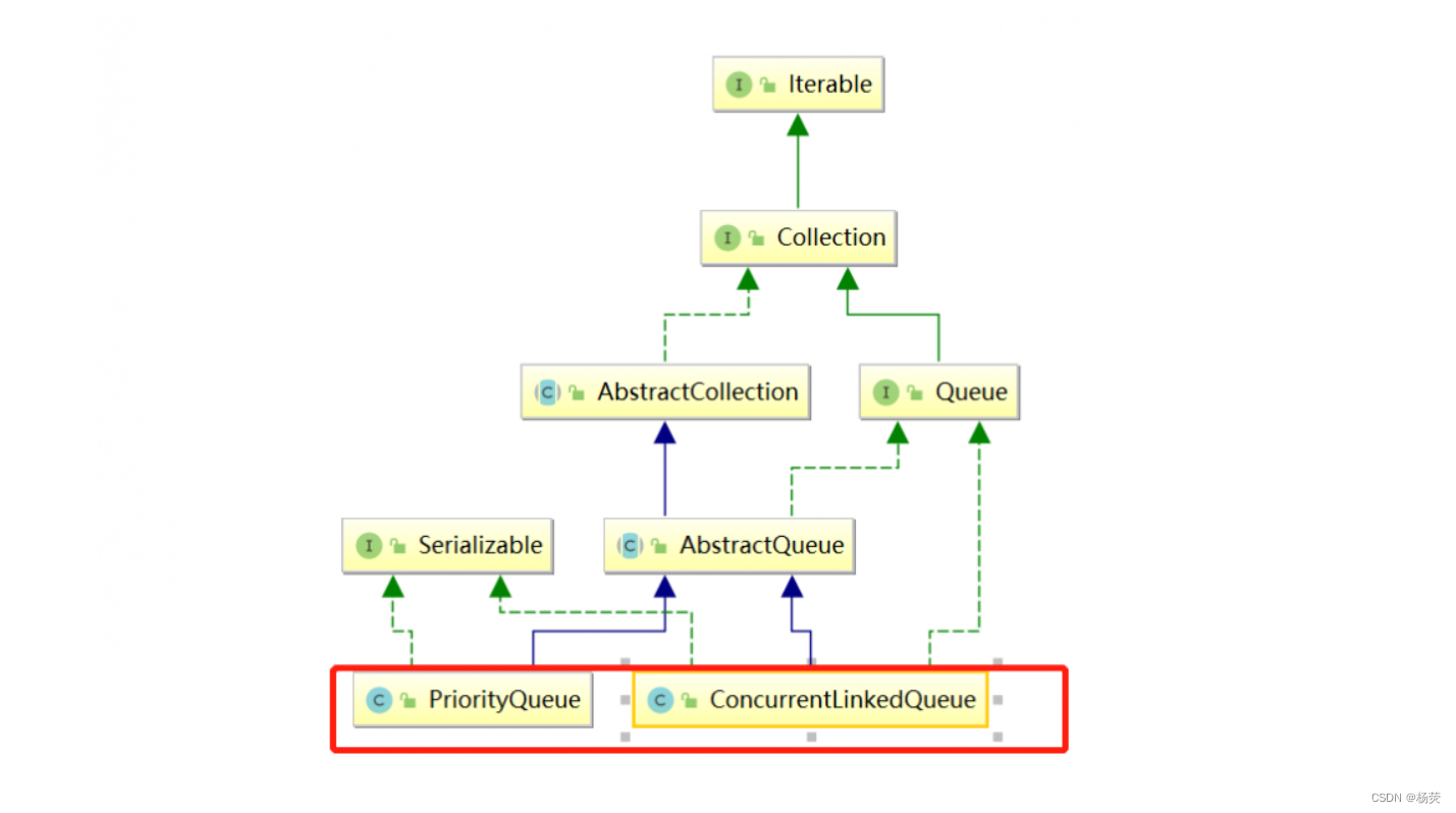 学习一波Java语言中的优先队列 PriorityQueue_java 优先队列-CSDN博客