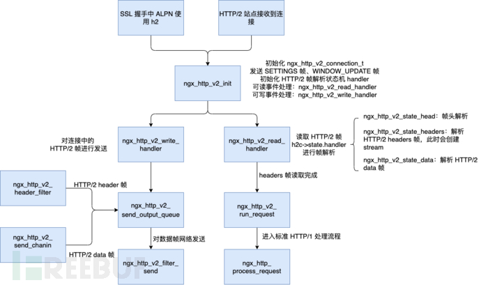 深入分析 CVE-2023-44487 HTTP2 快速重置攻击对 Nginx 的影响_cve-2023-44487 nginx-CSDN博客