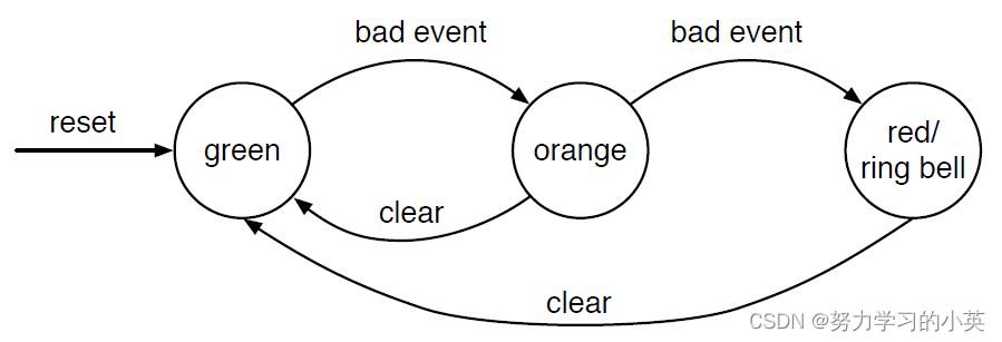 Chisel入门 Chisel的基本语法3chisel使用 Csdn博客