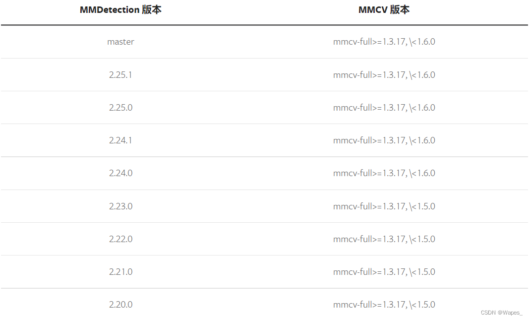 mmdetection环境配置问题_mmdetection3.1训练时cuda available:false-CSDN博客