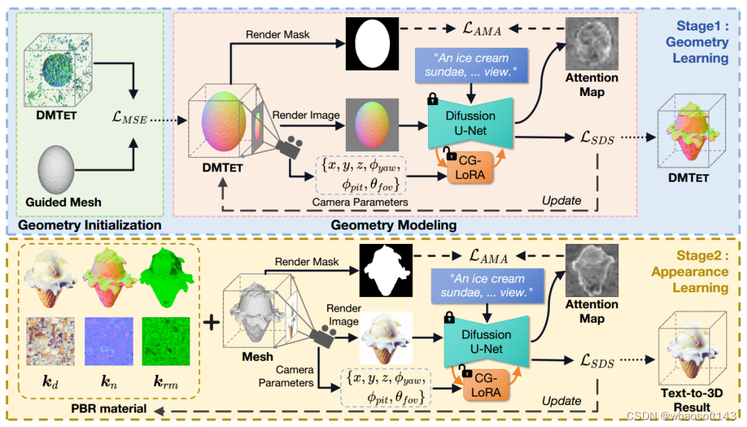 X-Dreamer:弥合2D与3D生成的框架-CSDN博客