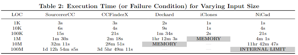 略读 # SourcererCC: Scaling Code Clone Detection to Big Code-CSDN博客